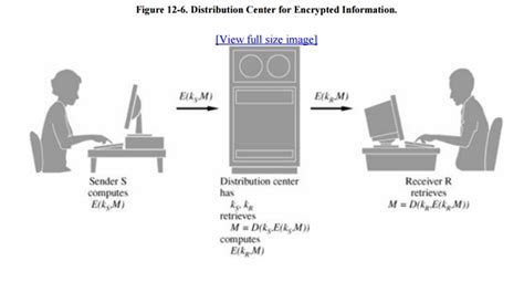 Symmetric Encryption