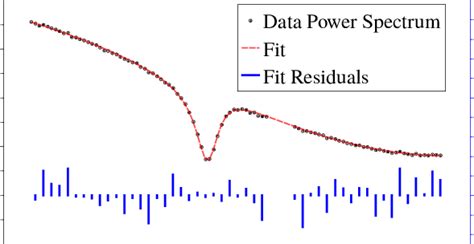 Down Converted Rf Power At The ADC Input The Collected Data Are The Download Scientific
