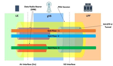 GBR QoS Flow Which Requires Guaranteed Flow Bit Rate Non GBR QoS Flow Which Does Not Require