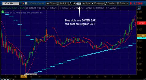 Multi Time Framemtf Parabolic Sar Custom Thinkorswim Tos Indicator
