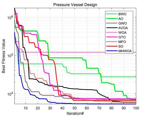 Multi Strategy Hybrid Whale Optimization Algorithm Improvement