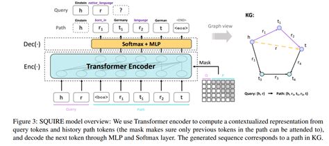 Bnristyushi Bai Squire一种多跳知识图推理的序列到序列框架 智源社区