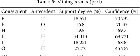 Table 5 From A New Fast Algorithm For Library Circulation Data Mining