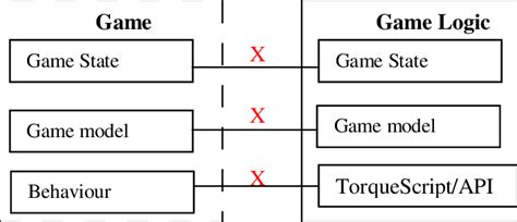 The Three Unwanted Dependencies Download Scientific Diagram