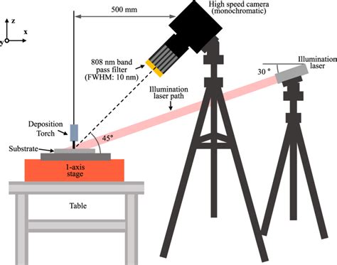 E Schematic Diagram Of High Speed Cameras Setup To Record The Molten