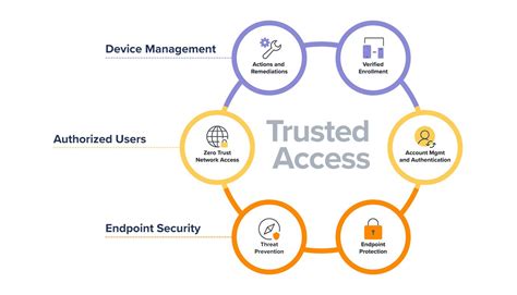 Meet Trusted Access Endpoint Security And Mobile Threat Defense From Jamf