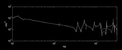 Coupled Velocity Directly Measured Solid Line And Predicted From