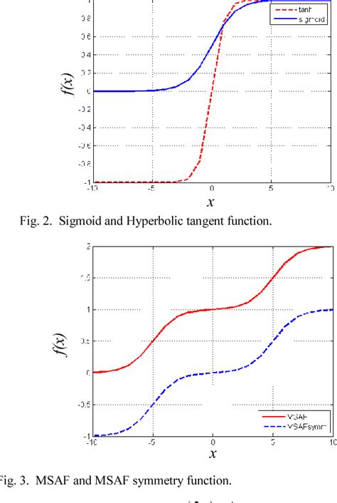 Figure From Review Of Adaptive Activation Function In Deep Neural Network Semantic Scholar