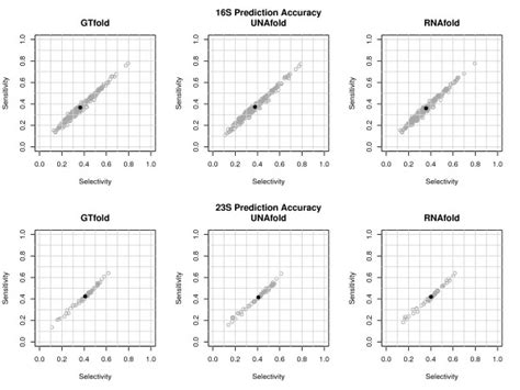 Sensitivity Vs Selectivity Figure 3 Plots Selectivity Against