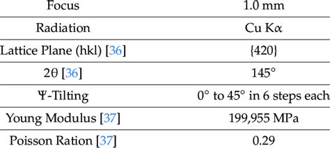 Parameters For Xrd Measurements Download Scientific Diagram