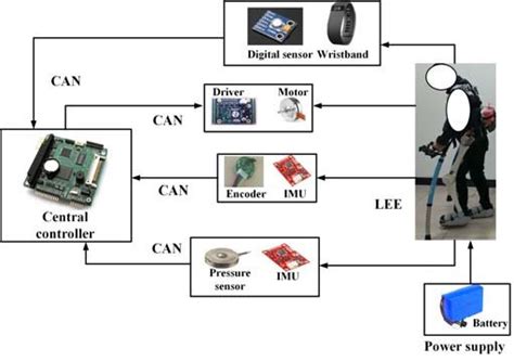 Hardware Architecture Of The Exoskeleton Control System All