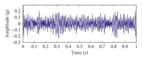 Bearing Simulation A Time Domain Waveform And B Spectrum Of The