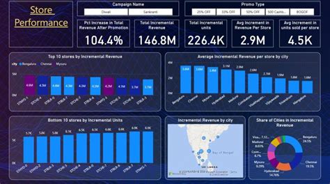 data analysis from codebasics challenge shivansh raghav posted on the topic linkedin