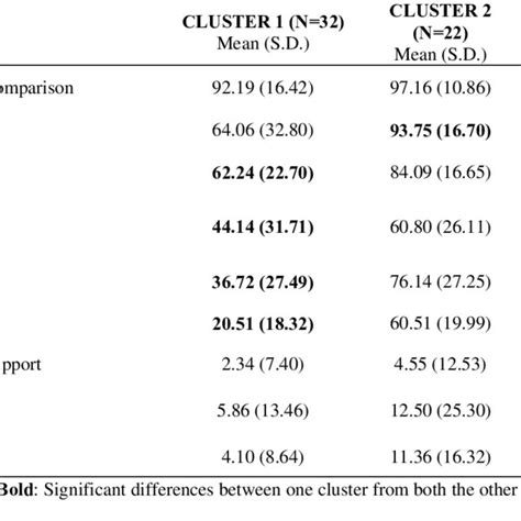 Cluster Means And Standard Deviations For Coping Subscales Download Table