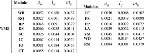 Global Fuzzy Weights Of Modules From F Ahp Download Scientific Diagram
