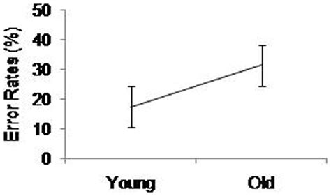 Standard Error Bars Are Included Download Scientific Diagram