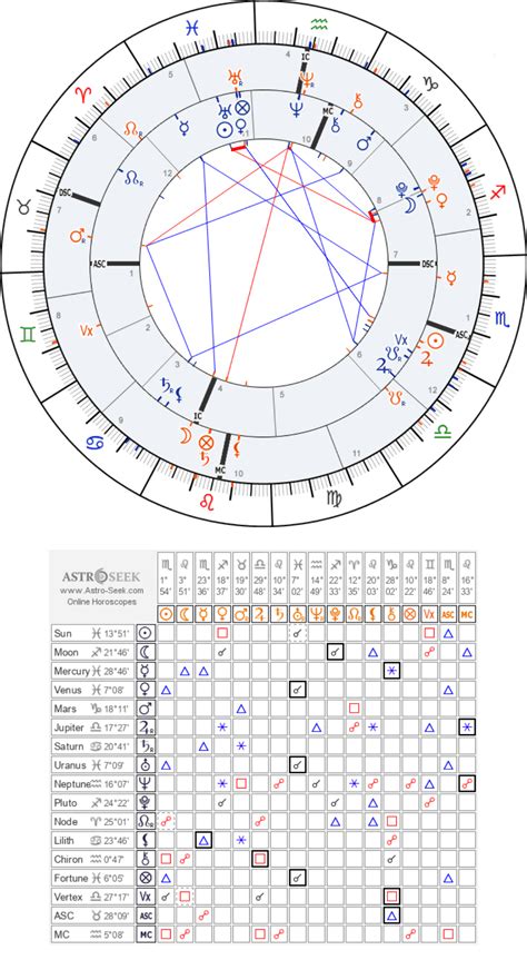 Could Someone Help Me Interpret My Chart Rnatalcharts