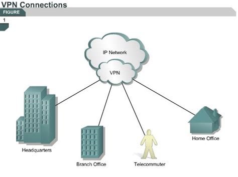 CCNA Be A Good Network Administrator VPN Benefits Of VPNs Intranet And Extranet