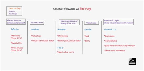 Headache Secondary The Clinical Problem Solvers