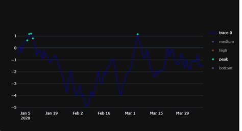 Python Plotly How To Create A Line Plot Of A Time Series Variable