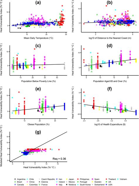 Modeling For Heat Vulnerability Index Relationship Between The Index