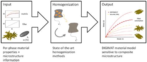 Schematic Overview Of Digimat Workflow For Creating Anisotropic