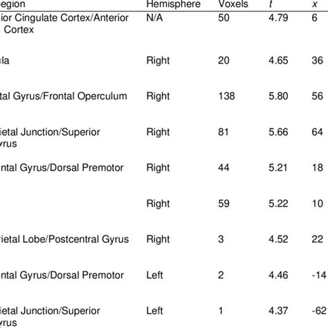 Whole Brain Correlation To Conditioned Scr Mni Coordinates Download