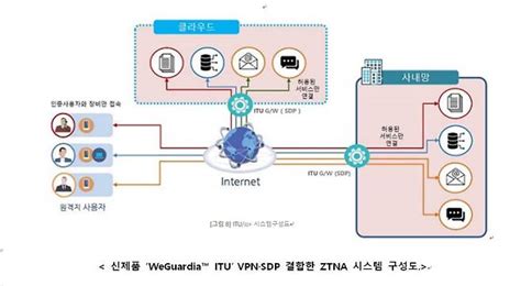 퓨쳐시스템 지능형 방화벽 위가디아 Itu Cc인증 획득 6월 출시 후 Ztna 개념 확산 기대