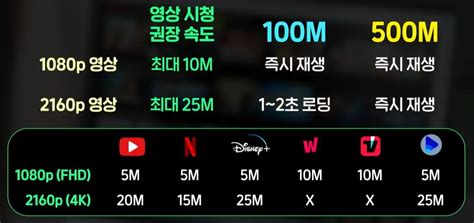 Sk Kt Lg 기가 인터넷 정말 필요할까 속도 비교 And Qos 제한 확인