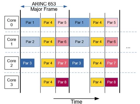 Assured Multicore Partitioning For Face Systems Rapita Systems