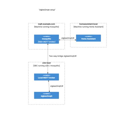 Zigbee2mqtt Workaround Monotux Tech