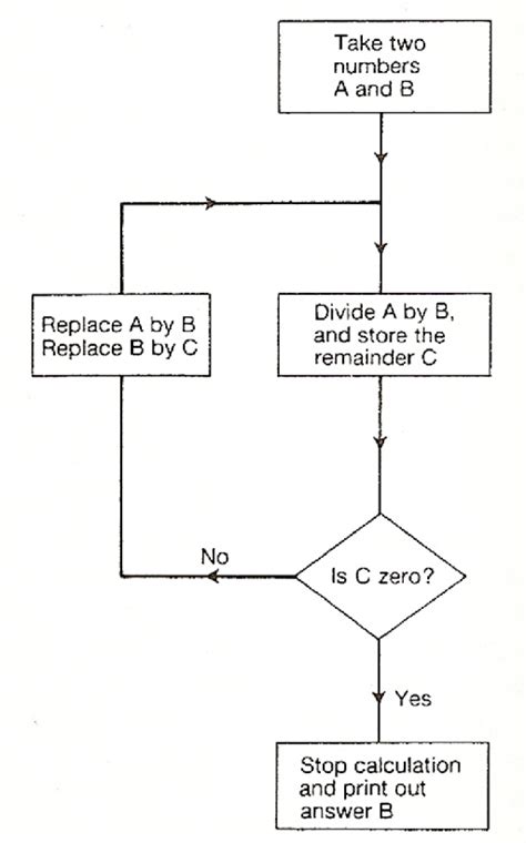 Fluxograma Do Algoritmo De Euclides Fonte Penrose 1999 P 42 Download Scientific Diagram