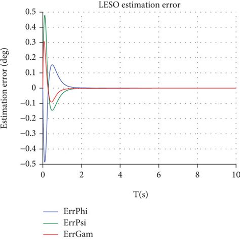 Leso Attitude Angle Velocity Estimation Error Download Scientific Diagram