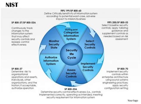 Implement Security Controls