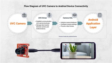 USB UVC Camera UVC Webcam For Android Vadzo Imaging