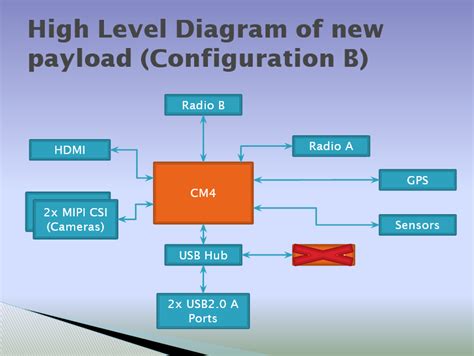 Our Next Generation High Altitude Balloon Payload Platform Hacklive