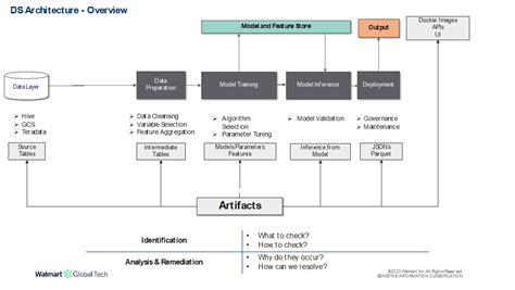 Automated Quality Excellence Framework For Data Science Modelling Ai