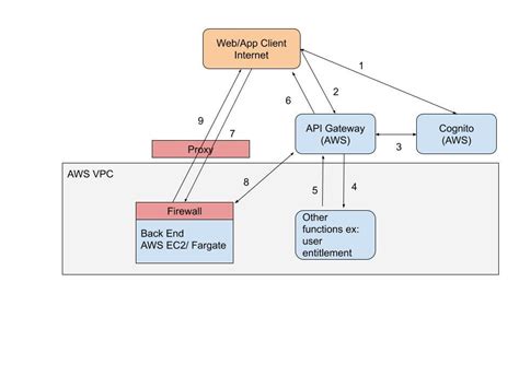 Trigger Code Build On Pull Request Using Aws Codecommit Aws Codebuild And Aws Lambda By