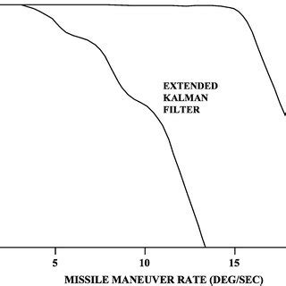 PDF Nonlinear Filters Beyond The Kalman Filter IEEE A E
