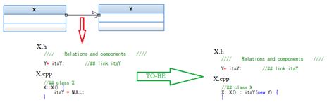 Customize Code Generation Using IBM Rational Rhapsody For C