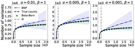 Performance Of The Beta Bernoulli Predictor Green Crosses Proposed By Download Scientific