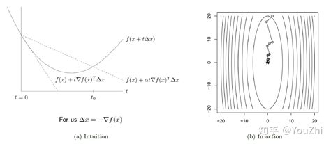 first order optimization algorithms 知乎
