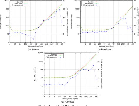 Figure 1 From Optimizing Multi Core Mpi Collectives With Smartmap