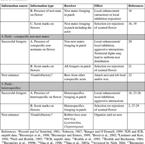 Table I From Information Flow And Organization Of Stingless Bee