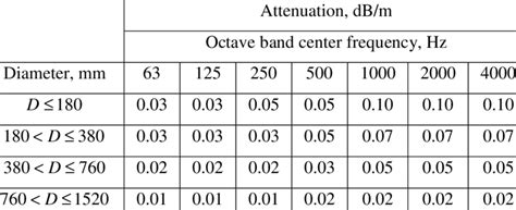 Sound Attenuation In Straight Round Ducts [5] Download Scientific Diagram