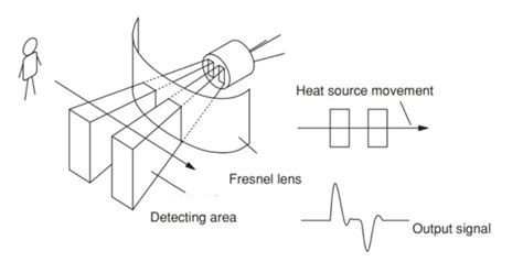 What Is A Pir Motion Sensor Light How Pir Motion Sensor Works Ledia Lighting