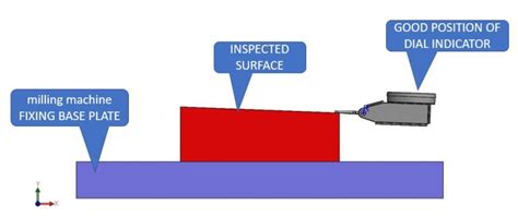 Importance Of Dial Indicator Position While Measuring Eng Tips