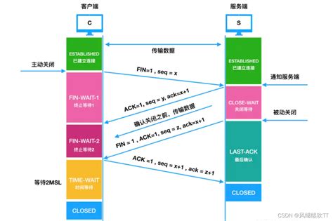 【linux】udp、tcp协议linux Tcp Udp Csdn博客