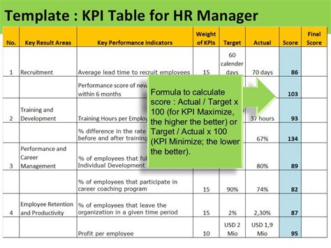 KPI For HR Manager Sample Of KPIs For HR