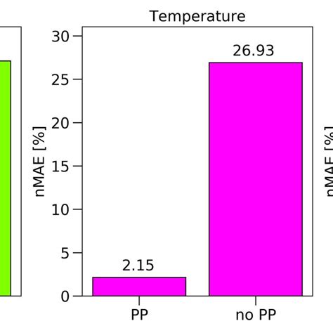 Prediction After Optimized Pre Processing Versus Prediction Without